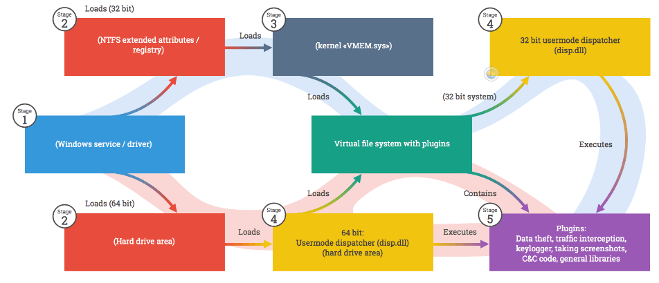 Regin, el nuevo malware de características avanzadas - Una Al Día