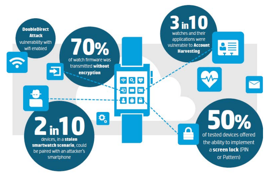 Estudio de HP revela que todos los smartwatches son vulnerables - Una ...